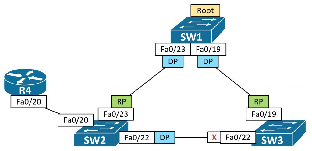 Spanning-Tree Protocol | zartmann.dk Spanning-Tree Protocol | zartmann.dk